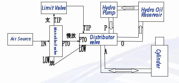 Troubleshooting on Dump Truck Tipping Failures - Knowledge - HUBEI ...